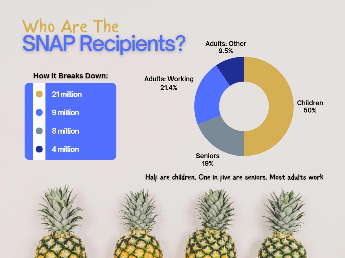 SNAP BY THE NUMBERS: Nearly Half are Kids – Tillamook County Pioneer