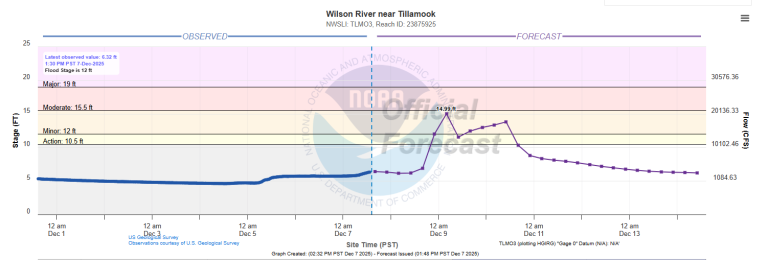 GORDON’S WILSON RIVER LEVEL GUIDE TO FLOODING IMPACTS – Tillamook ...